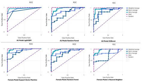 Performance Evaluation Of Machine Learning Algorithms For Sarcopenia Diagnosis In Older Adults
