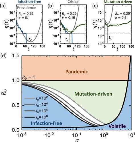 the transition to the mutation driven phase for mutation driven