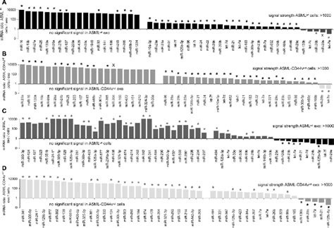 Mirna Ratio In Asml Cells Versus Exosomes A D The Mirnas Signal Download Scientific Diagram