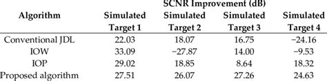 Signal To Clutter Plus Noise Ratio Scnr Improvement Download Scientific Diagram
