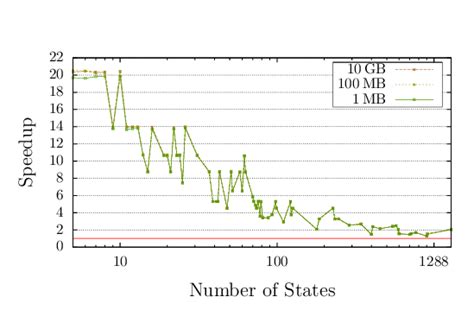 Speedups For Varying Input Sizes And P40 Cores On The Intel Mtl Node Download Scientific Diagram