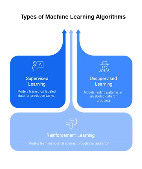Choosing The Right Ml Algorithms For Your Business Use Case
