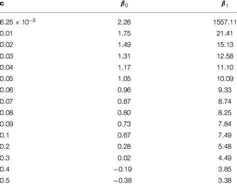 Calibration Estimation Of β I S Of The Non Linear Regression Model Download Scientific