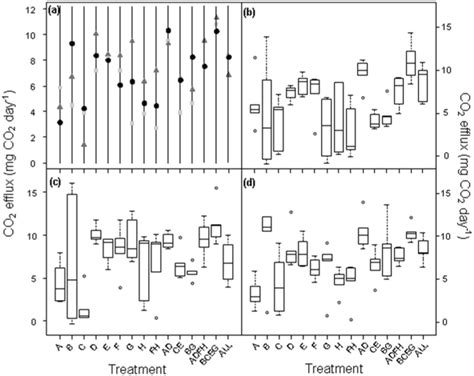In A The Symbols Are The Predicted Values From The Optimal Download Scientific Diagram