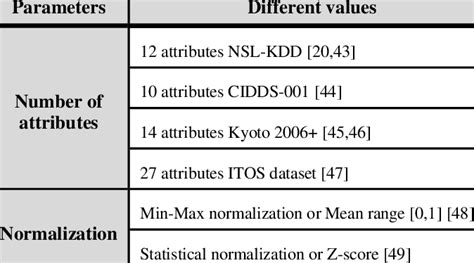 List Of Parameters Influencing The Performance Of A Bpnn Or A Dnn Based Download Scientific