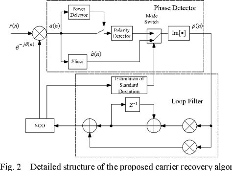 Figure 2 From A Carrier Recovery Algorithm For High Order Qam Signals Semantic Scholar