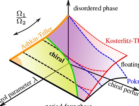 Nature Of The Quantum Phase Transition Between The Period Four And Download Scientific Diagram