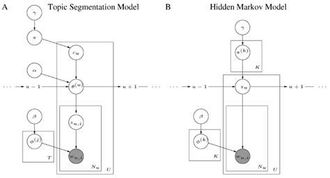 graphical models indicating the dependencies among variables in a the