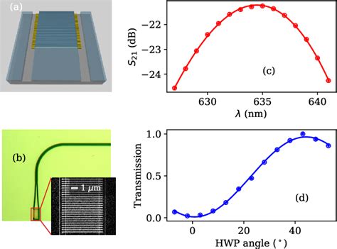 Figure 3 From Toward Compact High Efficiency Grating Couplers For