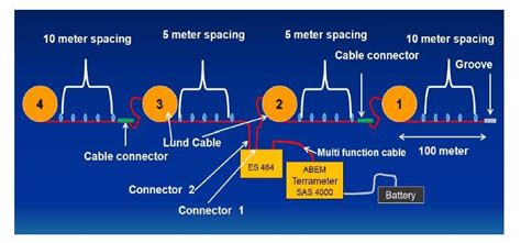 Field Arrangement For Abem Lund System Download Scientific Diagram