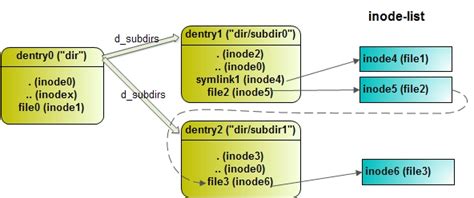 Vfs文件体系结构图linuxvfs文件系统结构分析 Csdn博客