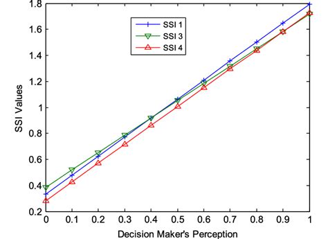 Supplier Selection Index Download Scientific Diagram
