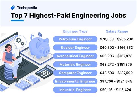 Top 7 Highest Paid Engineers In 2025 Salaries Revealed Techopedia