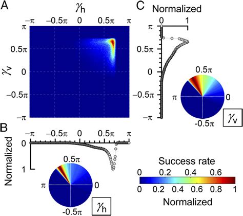 Results Of The Numerical Simulation A The Rate Of Success In