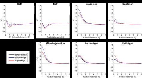 radial plots for all correlation functions a cylindrical correlation