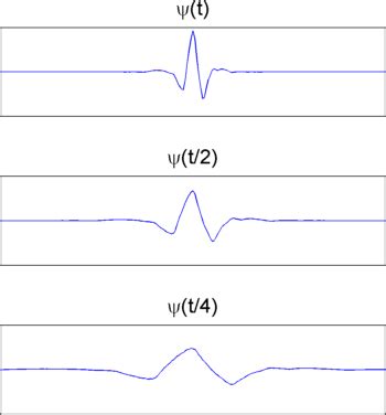 Continuous Wavelet Transform And Scale Based Analysis MATLAB Simulink
