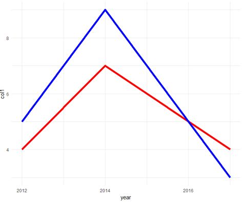 Multiple Plots In R With Time Series Stack Overflow