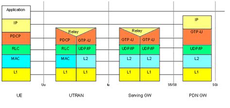 Learning Lte Lte User Plane Protocol Stacks