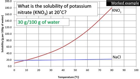 Solubility Lesson With Questions And Answers Teaching Resources
