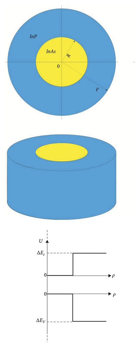 Geometric And Potential Diagram Of A Cylindrical Quantum Wire With A