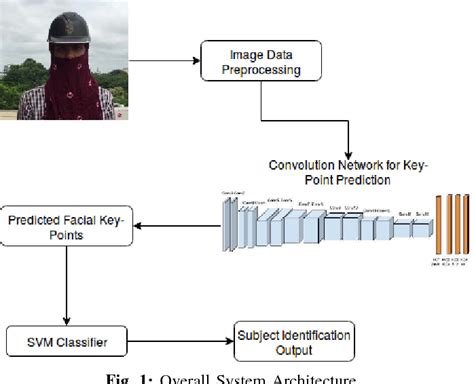 Figure 2 From A Supervised Learning Methodology For Real Time Disguised Face Recognition In The