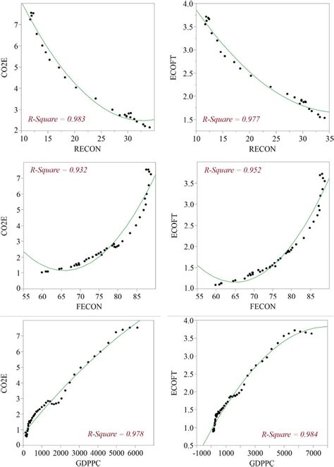 Nonlinear Estimation In An Emission And Degradation Function Legend