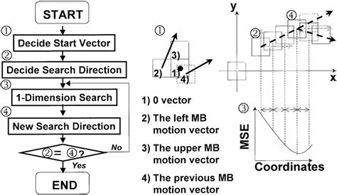 Distortion Function Over The Search Area Download Scientific Diagram