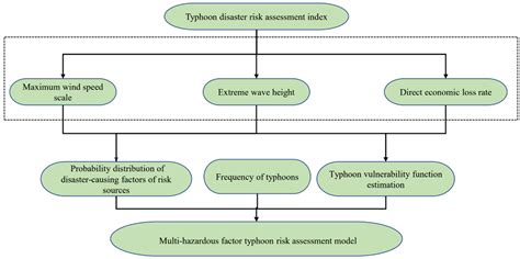 Jmse Free Full Text Risk Estimation Of Typhoon Disaster Based On Three Dimensional