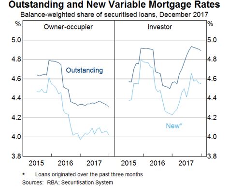 The Distribution Of Mortgage Rates Bulletin March Rba