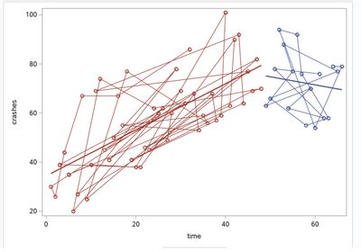 Solved: interrupted time series - SAS Support Communities