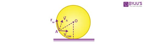 Rotational Motion IIT JEE Study Material Motion Involving Rotation