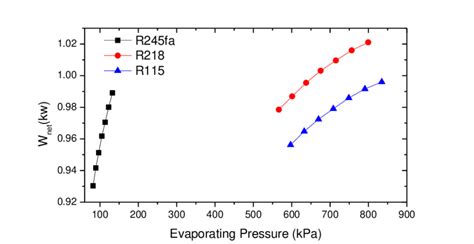 net power output of different work substances varying with evaporating