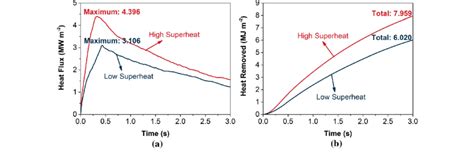 Nterfacial Heat Flux Vs Time A And Heat Removed Vs Time B
