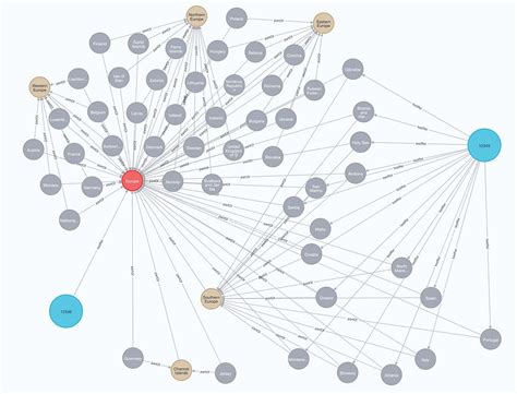 Multilevel Graph Intersection Cypher Neo4j Online Community