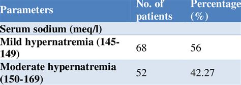 Severity Of Hypernatremia In Admitted Newborns Download Scientific