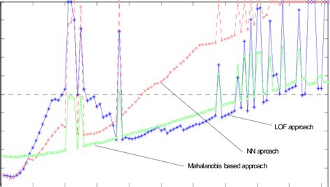 Roc Curves Showing The Performance Of Anomaly Detection Algorithms On