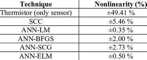 Error Analysis Of Various Linearization Techniques Download Table