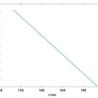 The Relationship Of The Offset X And The Ray Incident Position X Download Scientific Diagram