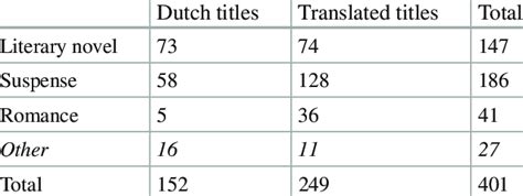 Number Of Titles In The Corpus Per Genre Download Scientific Diagram