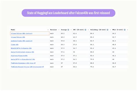 Using Falcon 40b To Build High Quality Training Datasets