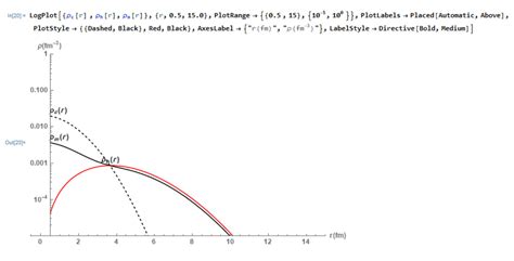 Solved In Y Axis How To Make The Value In Graph 1 Equal To Chegg Com