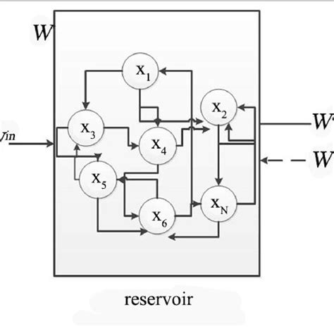 Echo State Network Diagram Download Scientific Diagram