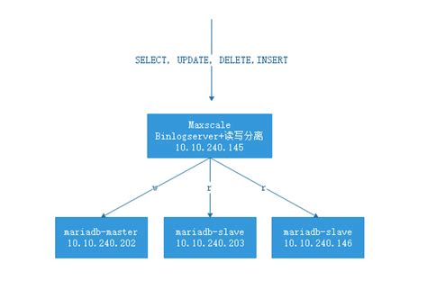 Maxscale Binlog Server226与读写分离失败实践 每日运维