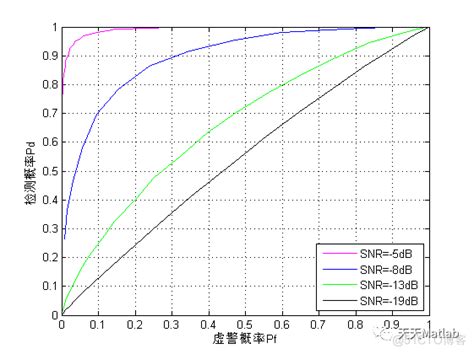 在一定的虚警概率下，检测概率随着信噪比的增大而增大附matlab代码 Csdn博客