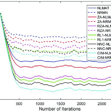 msd comparison of the proposed algorithms with white gaussian noise and