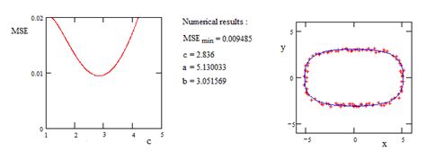 Optimization Multivariate Curve Fitting In Python For Estimating The
