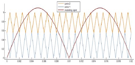 The Modulating And Carriers Signals Each Of The Carriers Is Compared
