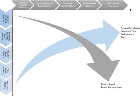 Trade Offs Between Power Consumption Execution Time Performance Etc
