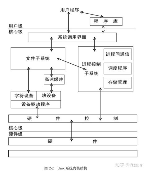 Unixlinux 基本结构，而我们为什么选择linux？ 知乎