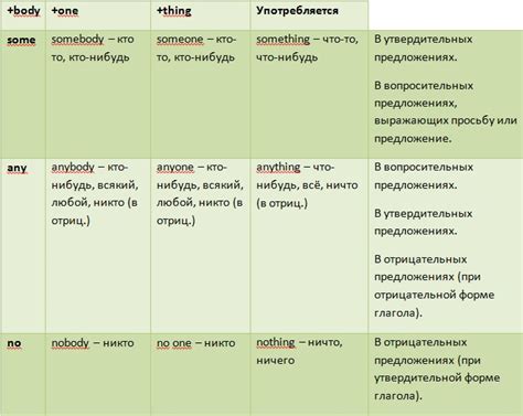 Местоимения в английском языке в таблицах